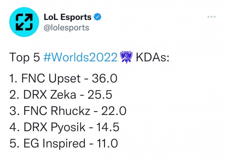 LOL官推发布最新世界赛KDA排行：Upset反超Zeka以36排名第一-直播吧