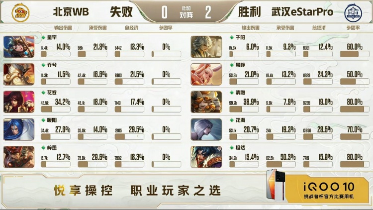 🎮花海镜移形换影完美战绩轻松拿捏WB全队！eStar 2-0 WB-直播吧