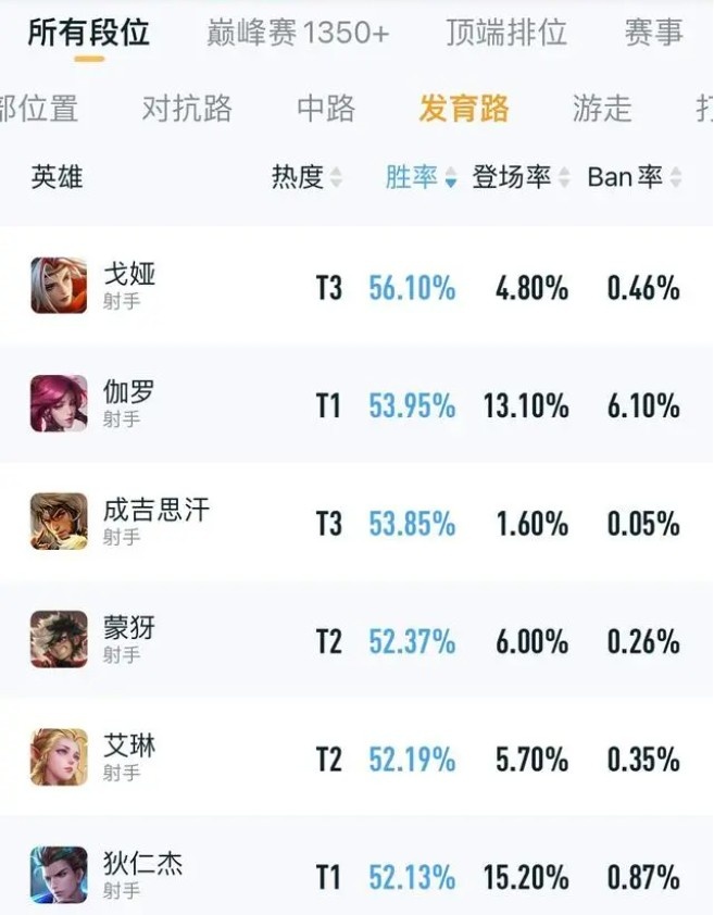 王者荣耀：S29赛季T0射手，最高综合胜率56.1%，团战利器-直播吧