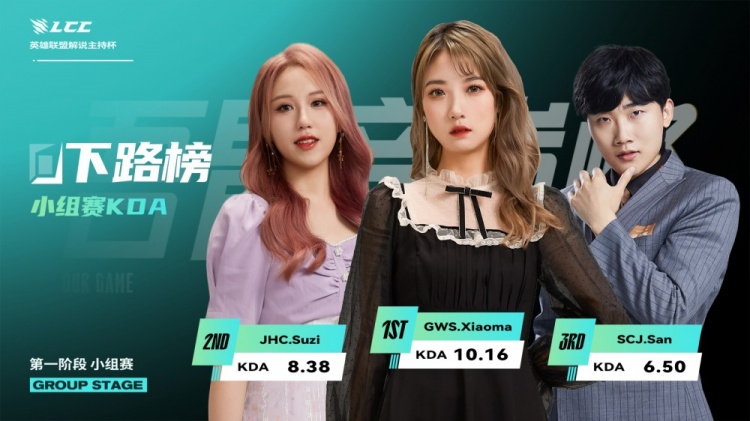 解说杯小组赛各位置KDA之王：王淞、新一、十月、mage、PYL-直播吧