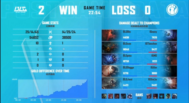 🎮Nest电竞大赛:pinz灵动妖狐一打三反杀三个BLG摧枯拉朽拿胜利-直播吧