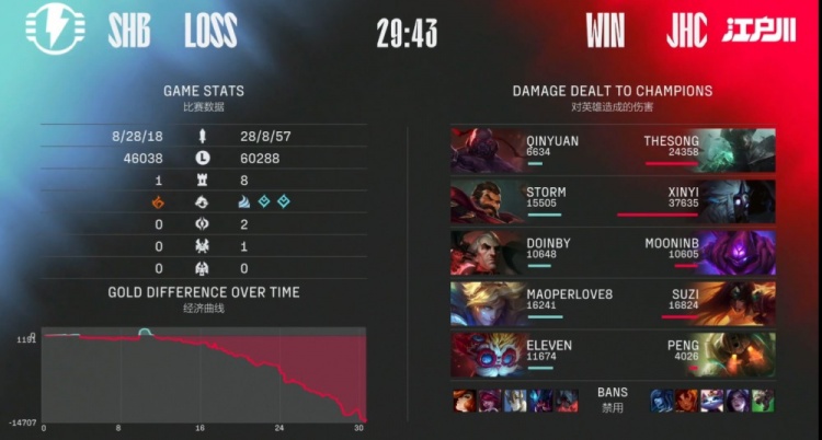 🎮解说杯半决赛:队长各显神通xinyi莉莉娅唱响安魂曲 JHC进决赛-直播吧