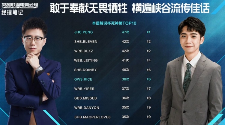 S3解说杯死神榜TOP10：JHC.PENG以47次位列第一-直播吧