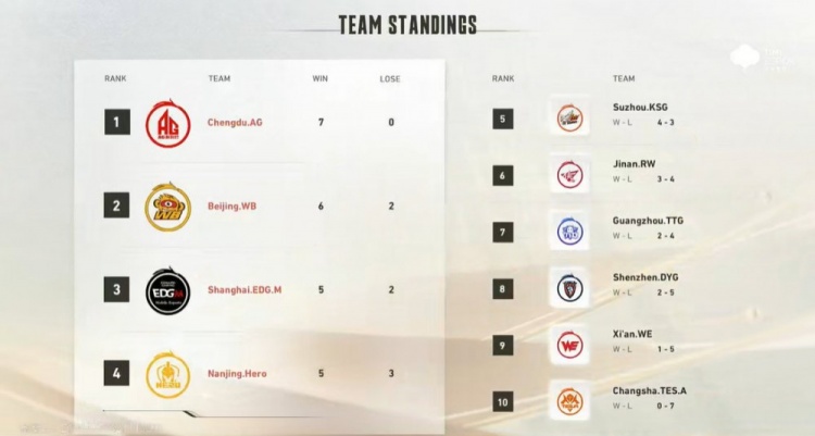 世冠KIC选拔赛今日赛果：AG晋级小组赛 WE、DYG等止步第二轮-直播吧