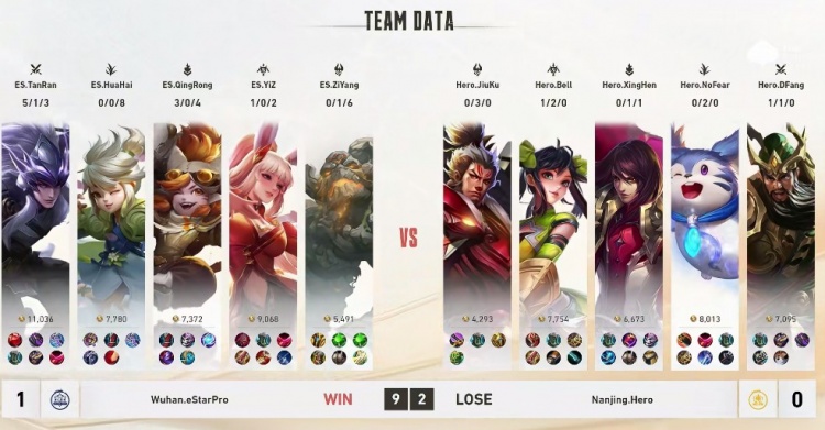 🎮世冠KIC：子阳牛魔致胜开团 武汉eStar首局轻取南京Hero-直播吧