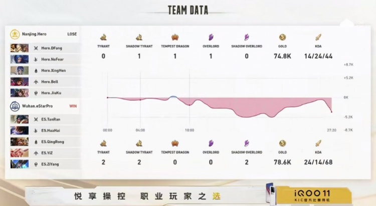 🎮世冠KIC：一波三折！坦然项羽无畏冲锋！eStar首局战胜Hero-直播吧