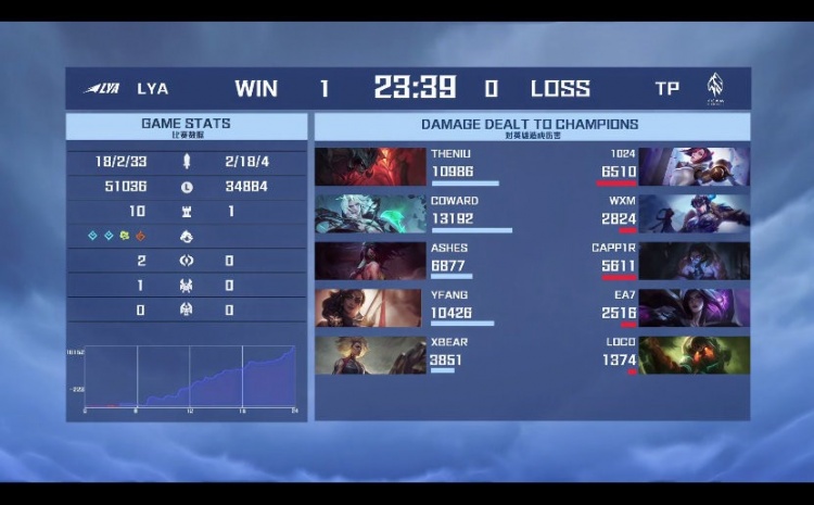 🎮2022德玛西亚杯瑞士轮首日：LML负于DYU LCC解说队拿首胜-直播吧