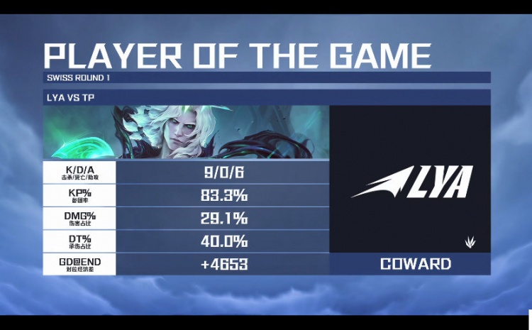 🎮2022德玛西亚杯瑞士轮首日：LML负于DYU LCC解说队拿首胜-直播吧