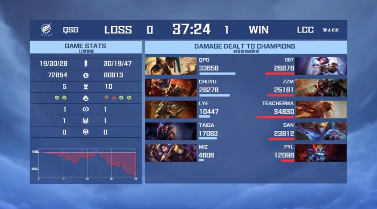 🎮2022德玛西亚杯瑞士轮首日：LML负于DYU LCC解说队拿首胜-直播吧