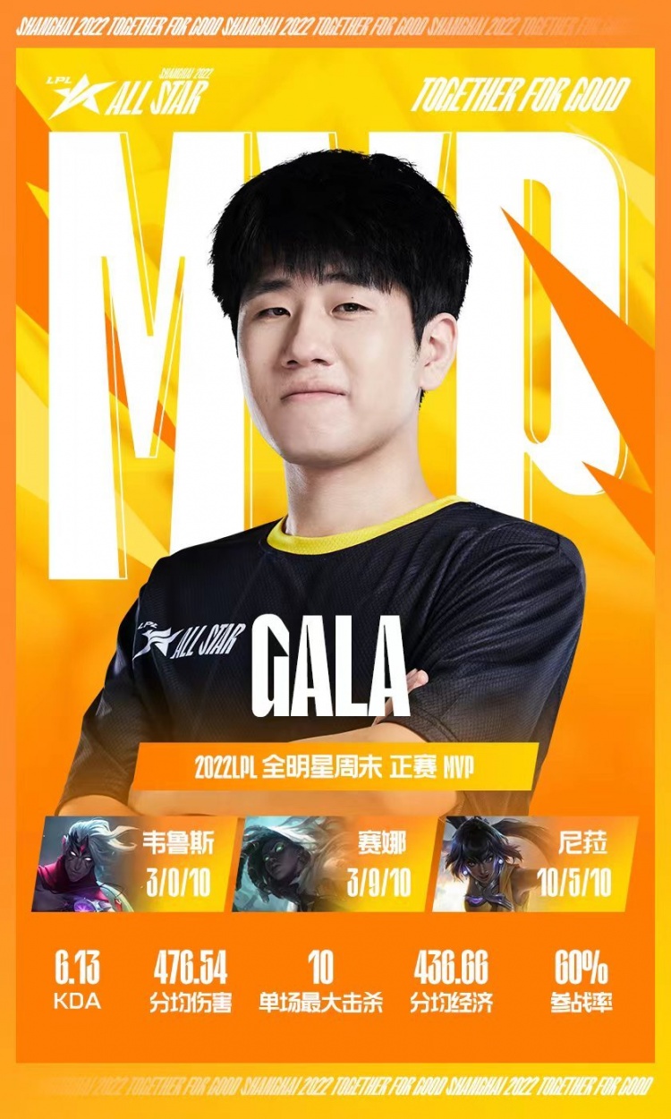全明星正赛MVP—GALA数据：分均经济436.66；参战率60%-直播吧