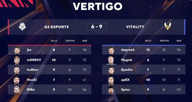 🎮CSGO BLAST总决赛：VIT全员低迷！诸葛呼吸出奇制胜！-直播吧