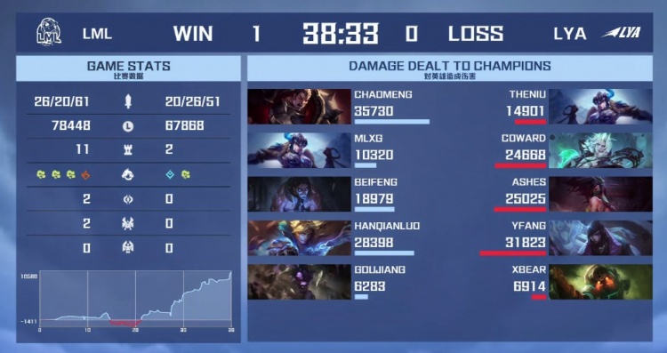 🎮2022德玛西亚杯：goujiang牛头控制拉满势不可挡 LML战胜LYA-直播吧