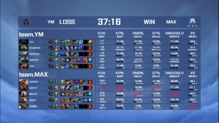 🎮2022德玛西亚杯瑞士轮第四日：DYU全胜晋级 LCC与LML均被淘汰-直播吧