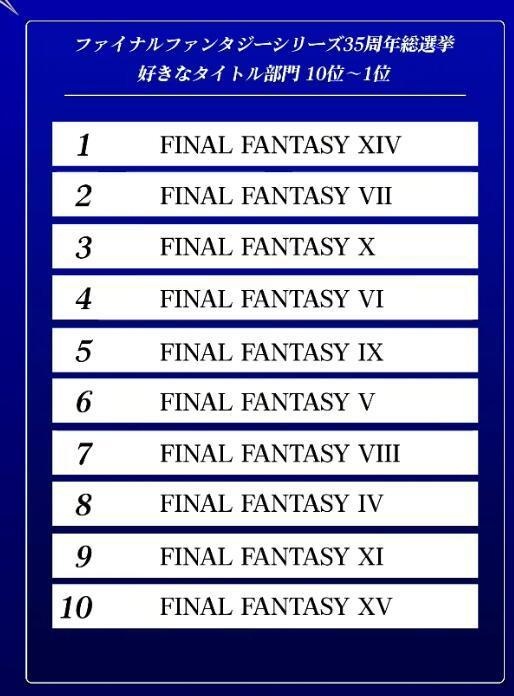《最终幻想》35周年最受欢迎作品 角色榜单公布-直播吧