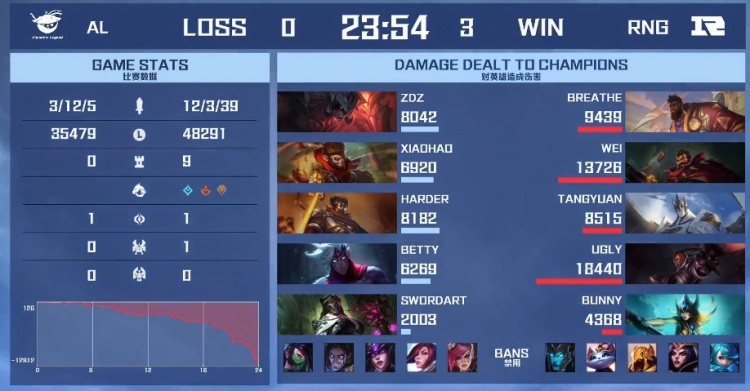 🎮2022德杯八强赛：Wei爆弹狂C RNG全线压制3-0横扫AL-直播吧