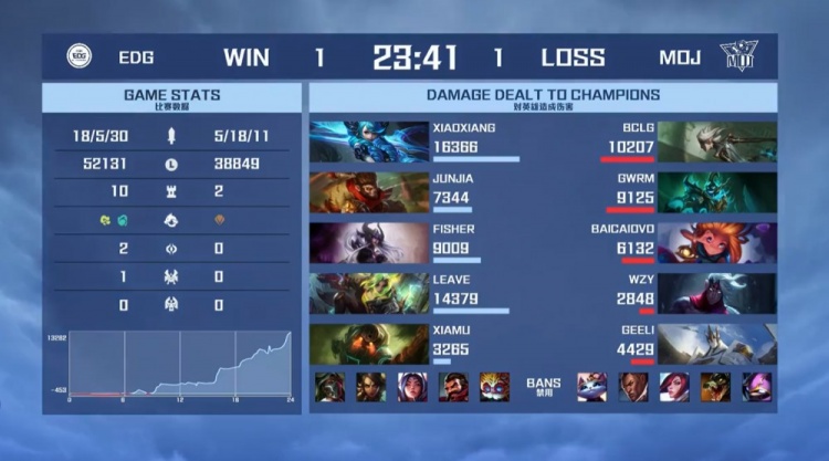 🎮2022德玛西亚杯:职业队尊严不容侵犯 EDG对线强压制扳回一局-直播吧