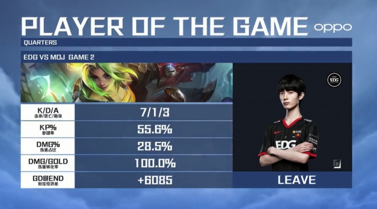 🎮2022德玛西亚杯:职业队尊严不容侵犯 EDG对线强压制扳回一局-直播吧