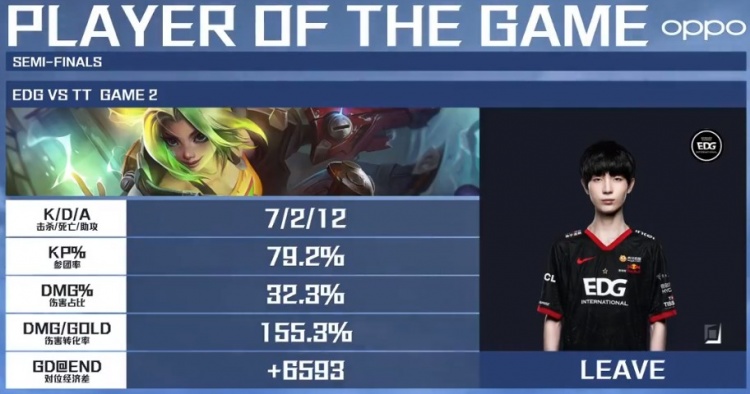 🎮2022德杯半决赛：Leave厚积薄发 Beichuan送好局 EDG扳回一局-直播吧