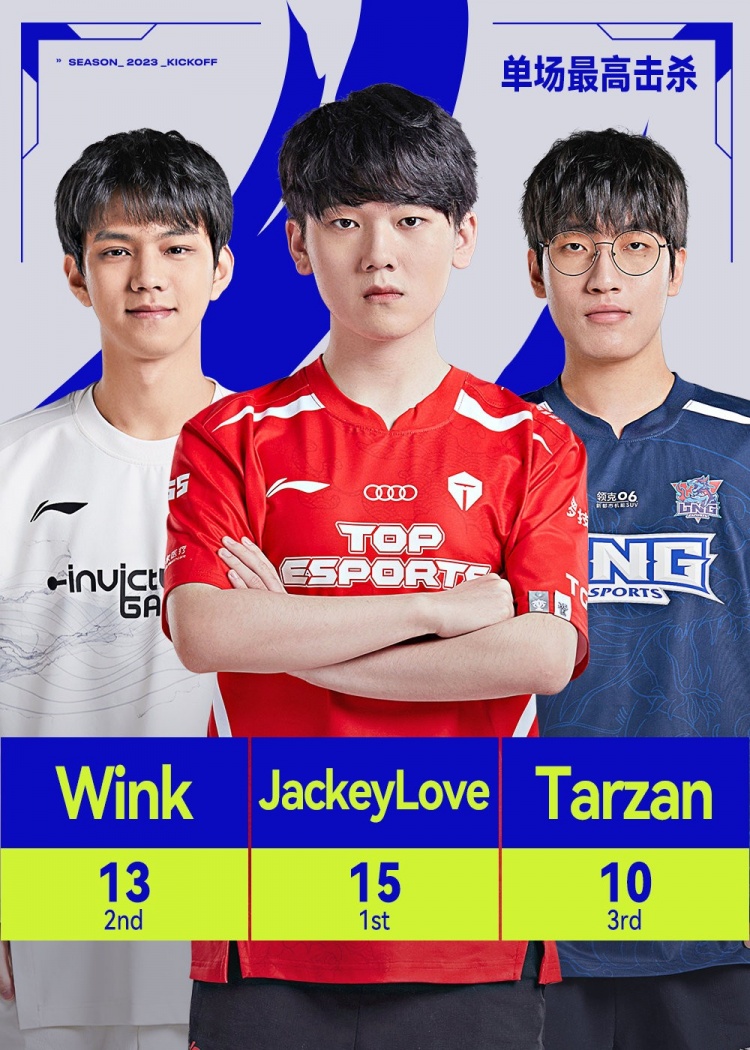 LOL季前启航赛最数据：JackeyLove多次上榜，zhuo视野得分最高-直播吧
