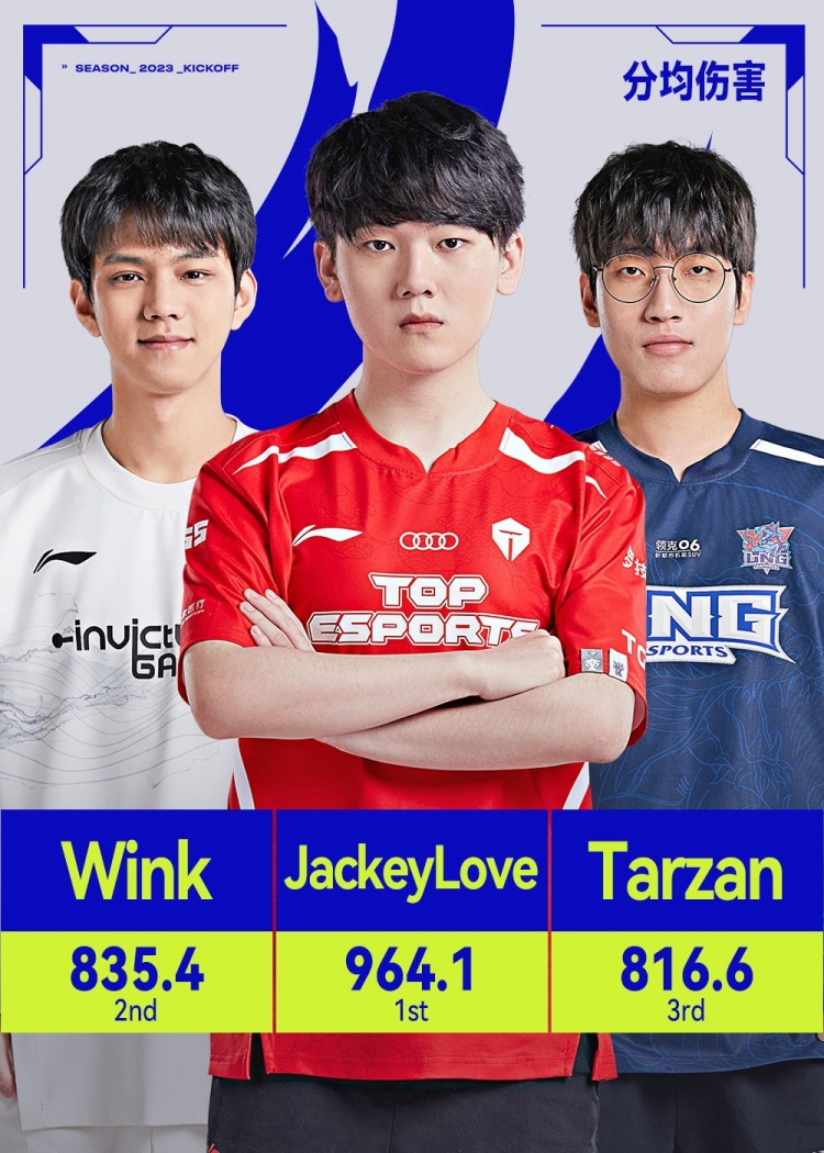 LOL季前启航赛最数据：JackeyLove多次上榜，zhuo视野得分最高-直播吧