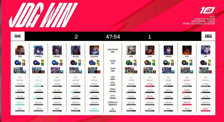 🎮LPL春季赛:Bin卡密尔真尽力局Ruler维鲁斯五杀收尾 JDG拿首胜-直播吧