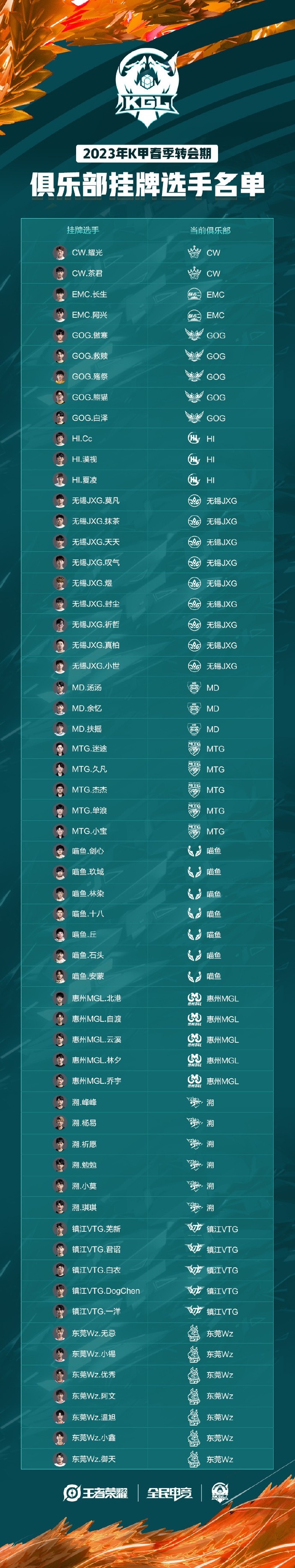 KPL春转俱乐部挂牌选手名单：Cat被成都AG超玩会挂牌-直播吧