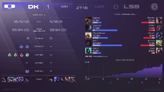 🎮LCK春季赛:Deft卢锡安天秀走位打穿下路 DK摧枯拉朽拿下首局-直播吧