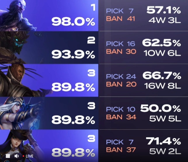 LCK赛区 ban&pick 率排名：瑞兹以98%位列第一-直播吧
