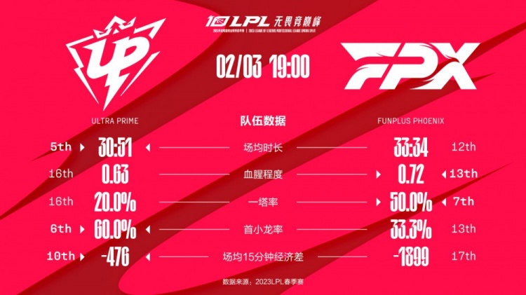 UP vs FPX数据前瞻：Care场均15分钟经济差-503-直播吧