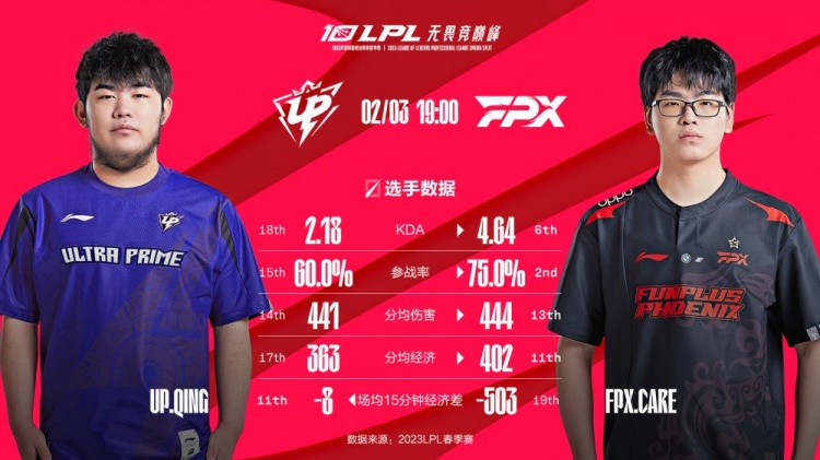 UP vs FPX数据前瞻：Care场均15分钟经济差-503-直播吧