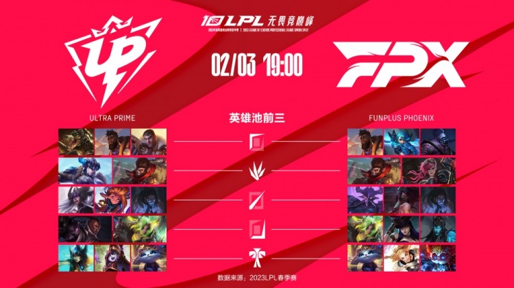 UP vs FPX数据前瞻：Care场均15分钟经济差-503-直播吧