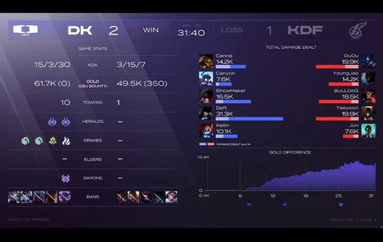 🎮LCK：打穿！Deft女警爆头狙杀KDF！DK轻松拿下胜利！-直播吧