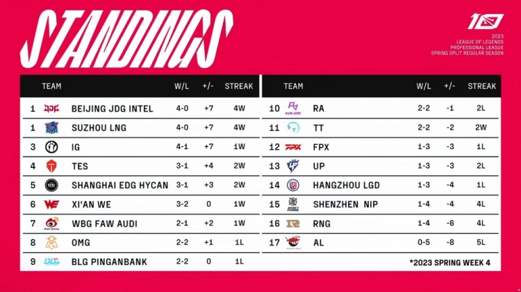 今日赛果：EDG有惊无险拿下NIP JDG全方位碾压送RNG四连败-直播吧