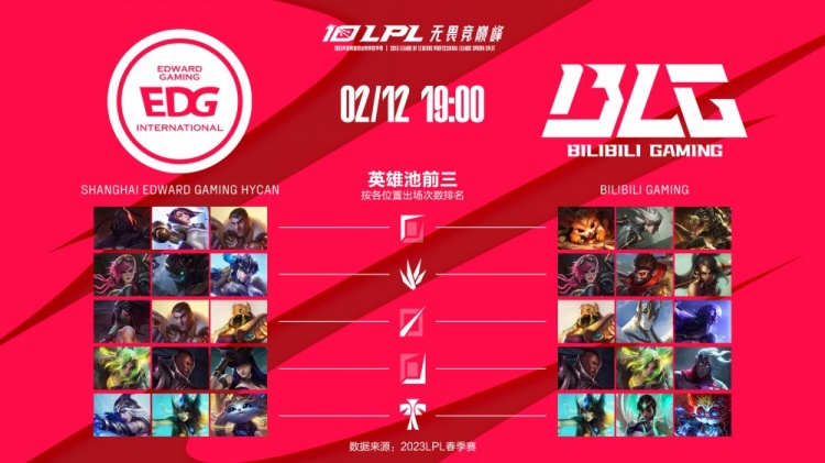 BLG vs EDG前瞻：EDG中期发力，BLG更靠前期；国产上单的对抗！-直播吧