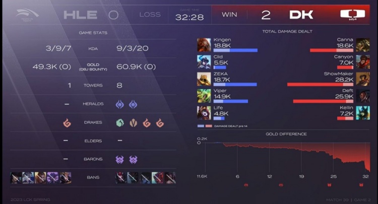 🎮Canna状态有所回暖Kingen隐身 DK慢刀割肉终结HLE连胜-直播吧