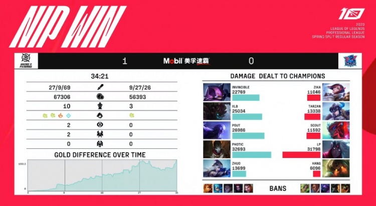 🎮XLB余震老树撼天动地 Pout雷电法王疯狂输出 NIP先下一城-直播吧