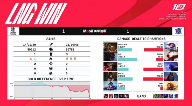 🎮Scout瑞兹超负荷魔爆 Zika剑姬夺命刺杀 LNG扳回一城-直播吧