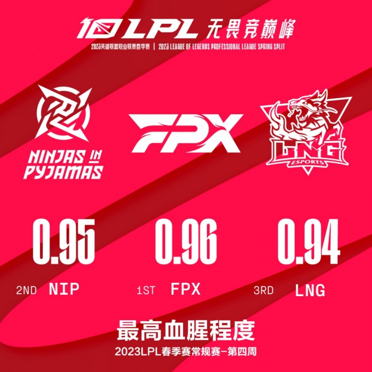 LPL春季赛第四周最数据：落后2万惨败 RNG被钉耻辱柱-直播吧