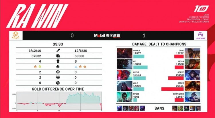🎮Cube奎桑提无敌战神OMG多次给机会 RA强控阵容拿下首局比赛-直播吧