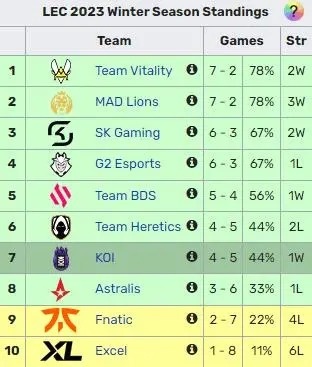 LEC官推：KOI下路两人小组赛状态回暖，KDA超过15横扫SK/VIT-直播吧