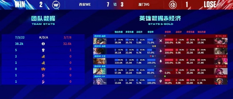🎮KPL：全输出专精装项羽霸王斩劈碎后排！WE 2-1 VG-直播吧