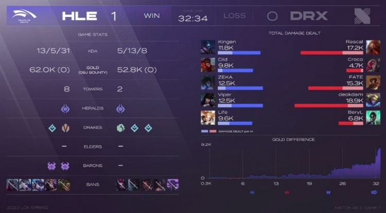 🎮LCK春季赛：Clid金猴闹海 Viper女警爆头 HLE先下一城-直播吧