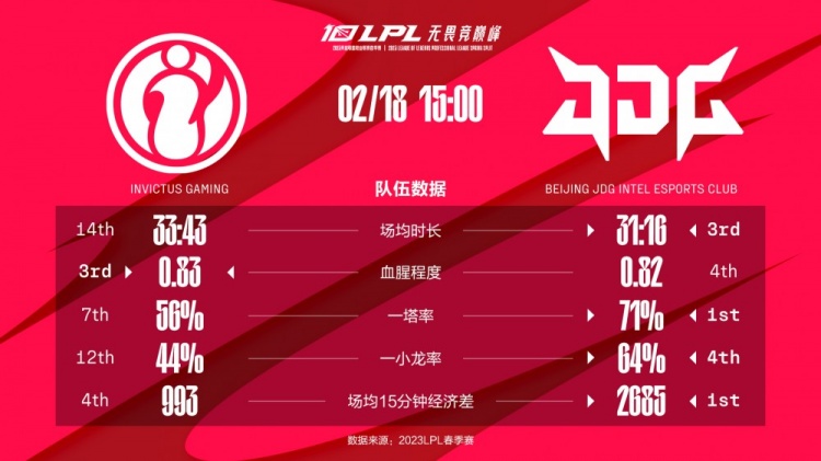 IG vs JDG数据前瞻：YSKM面对369能否刮起青春风暴-直播吧