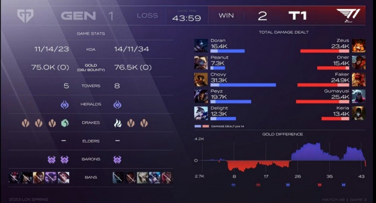 🎮野辅双控无懈可击但Peanut波比致命白给葬送全局 T1击败GEN-直播吧