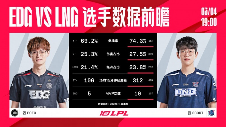 EDG vs LNG数据前瞻：Scout数据全面压制FoFo Ale较去年进步巨大-直播吧