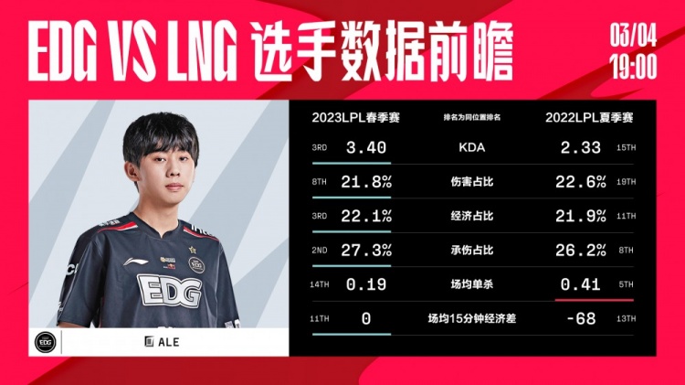EDG vs LNG数据前瞻：Scout数据全面压制FoFo Ale较去年进步巨大-直播吧