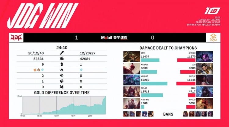 🎮OMG双C尽力难挽劣势 369鳄鱼险酿大错 JDG收放自如先下一城-直播吧