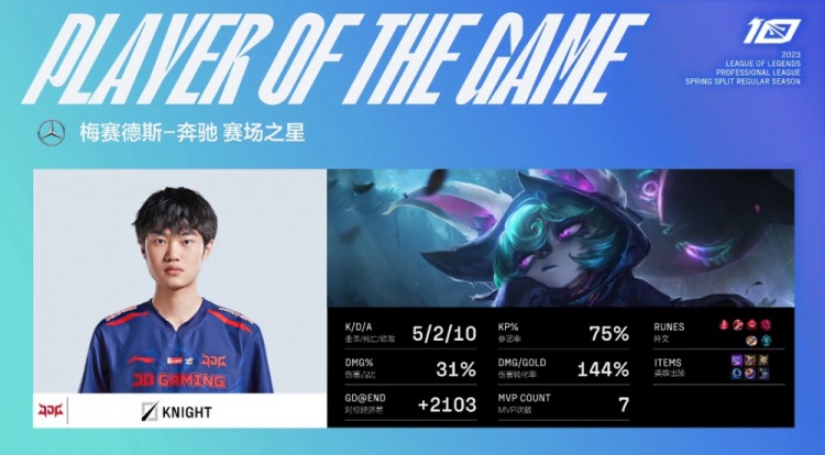 🎮OMG双C尽力难挽劣势 369鳄鱼险酿大错 JDG收放自如先下一城-直播吧