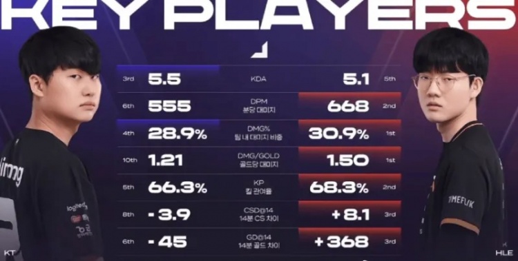 KT/HLE赛前AD数据对比：Viper两项第一，仅KDA低于Aiming-直播吧