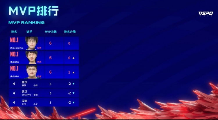 KPL今日赛果：佛山DRG横扫Hero久竞 上海EDG.M击败WE-直播吧